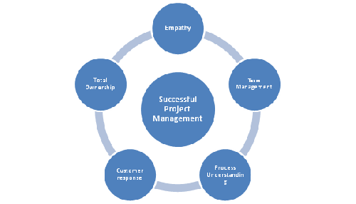 5 Principles for Effective Client and Project Management - Gina Abudi 5 Principles for Effective Client and Project Management - Gina Abudi