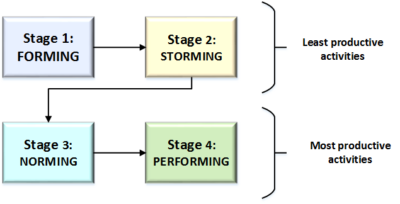 A Team Leader’s Challenge: Leading through the Four Stages of Team ...