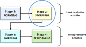 A Team Leader’s Challenge: Leading through the Four Stages of Team ...