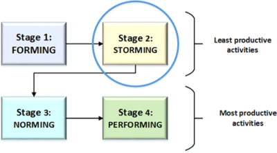 A Team Leader’s Challenge: Leading through the Four Stages of Team ...