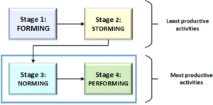 A Team Leader’s Challenge: Leading through the Four Stages of Team ...