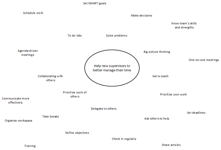 Use a Mind Map to Organize Your Ideas - Gina Abudi