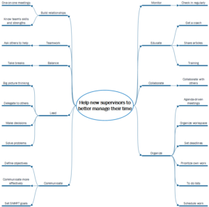 Use a Mind Map to Organize Your Ideas - Gina Abudi