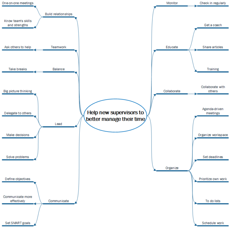 Use a Mind Map to Organize Your Ideas - Gina Abudi